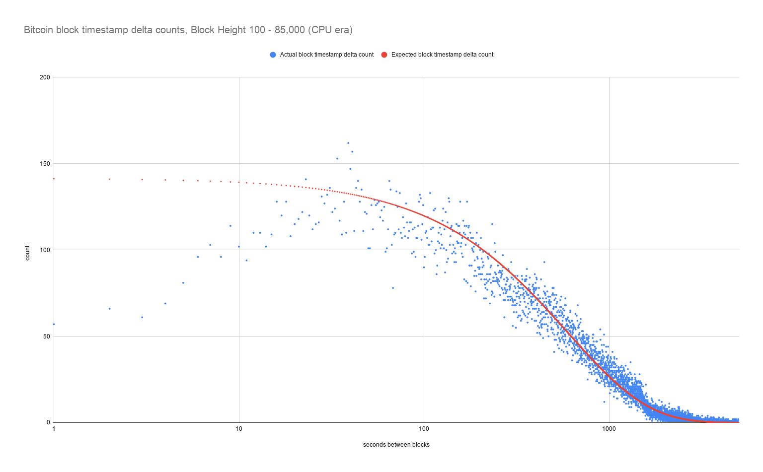 Bitcoin Block Time Variance: Theory vs Reality