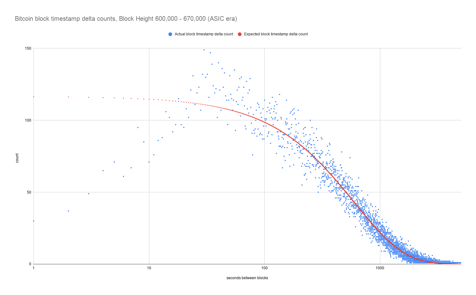 Bitcoin Block Time Variance: Theory vs Reality