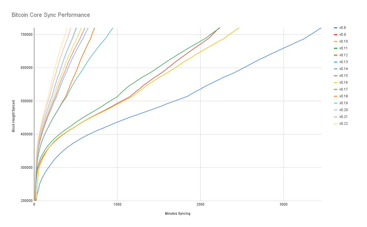 Bitcoin Core Performance Evolution