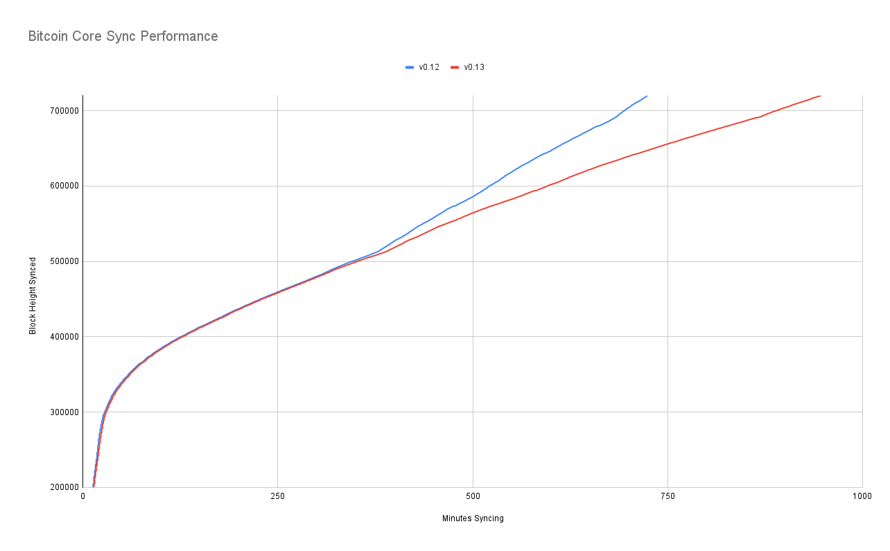Bitcoin Core Performance Evolution