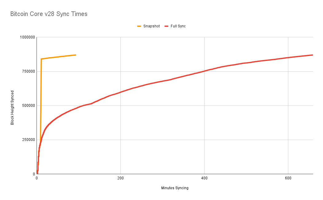 Boost Your Bitcoin Node Sync With UTXO Snapshots