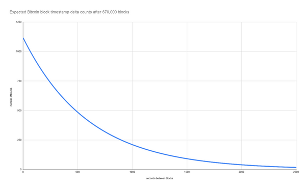 Bitcoin Block Time Variance: Theory vs Reality