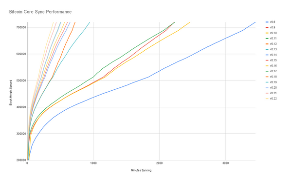 Bitcoin Core Performance Evolution