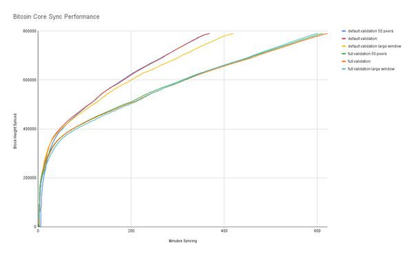 Revisiting Bitcoin Network Bandwidth Issues